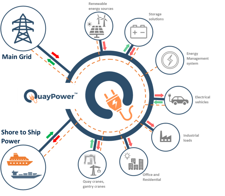 QuayPower shore-to-ship containerized power system launched by MJR ...