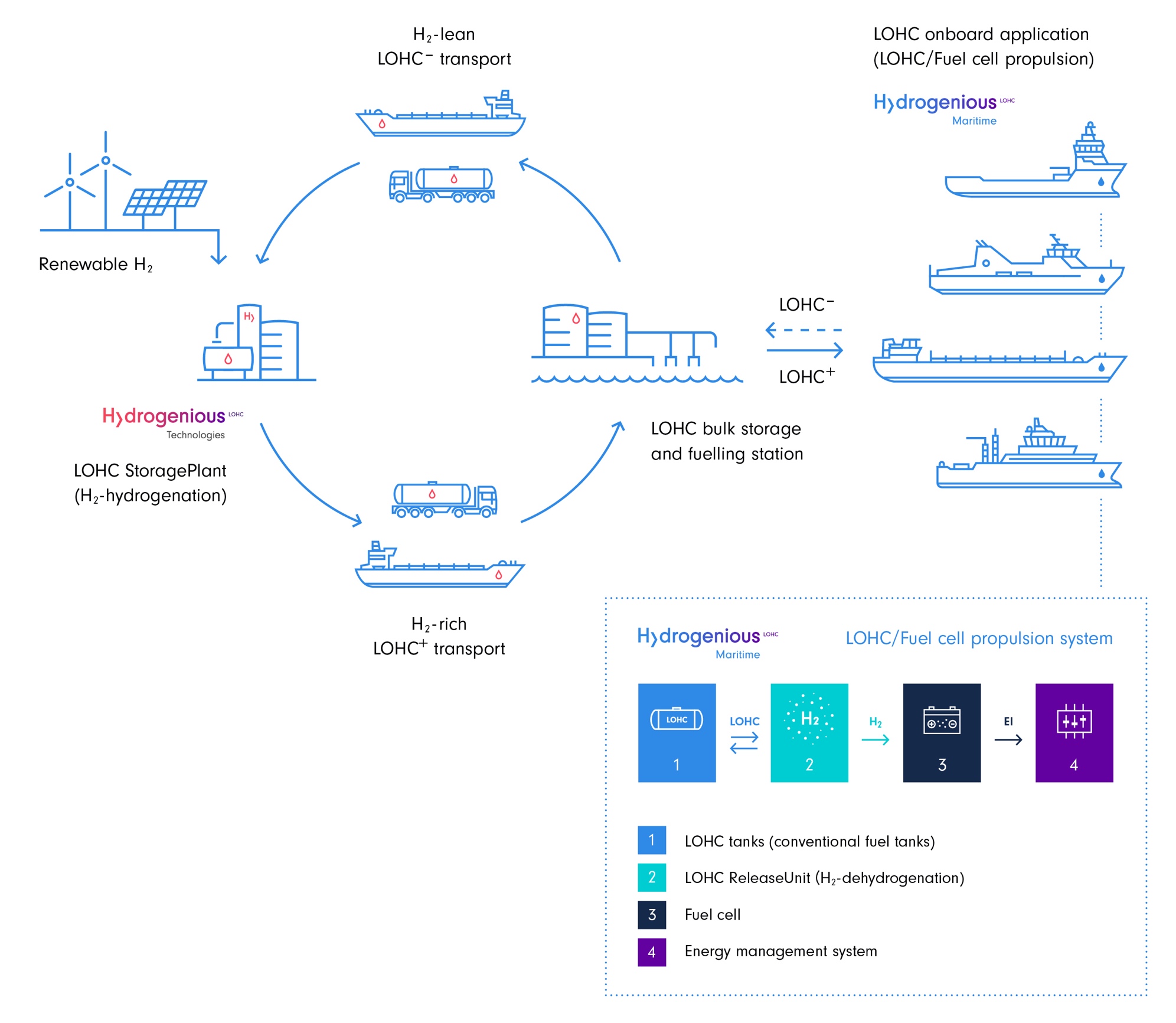 Alma Clean Power, Hydrogenious LOHC Technologies and Hydrogenious LOHC ...