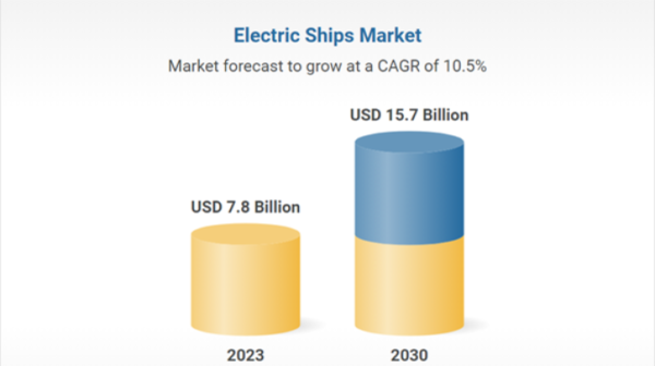 Electric ships industry to reach US$15.7bn by 2030 | Electric Hybrid ...